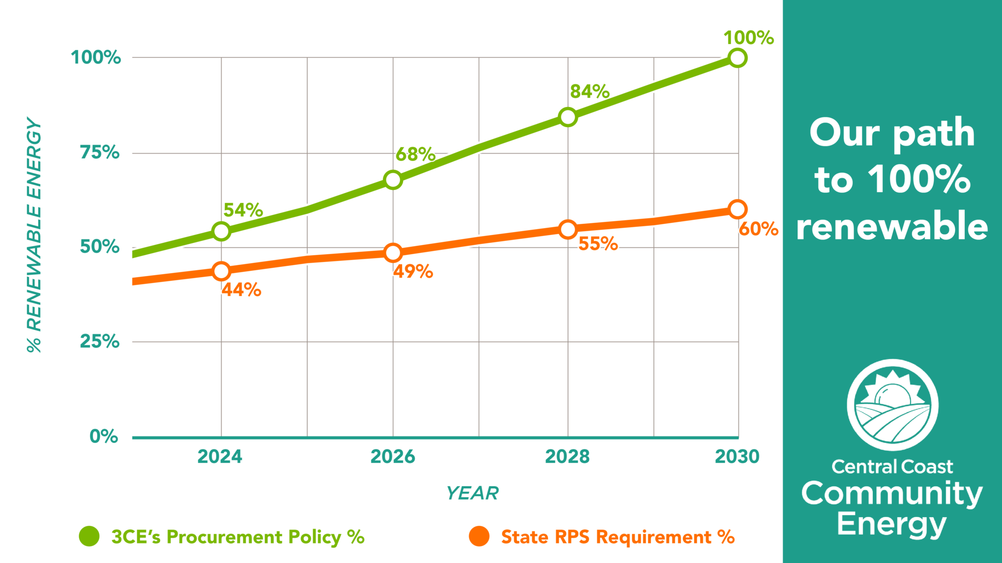 Clean Energy - Central Coast Community Energy