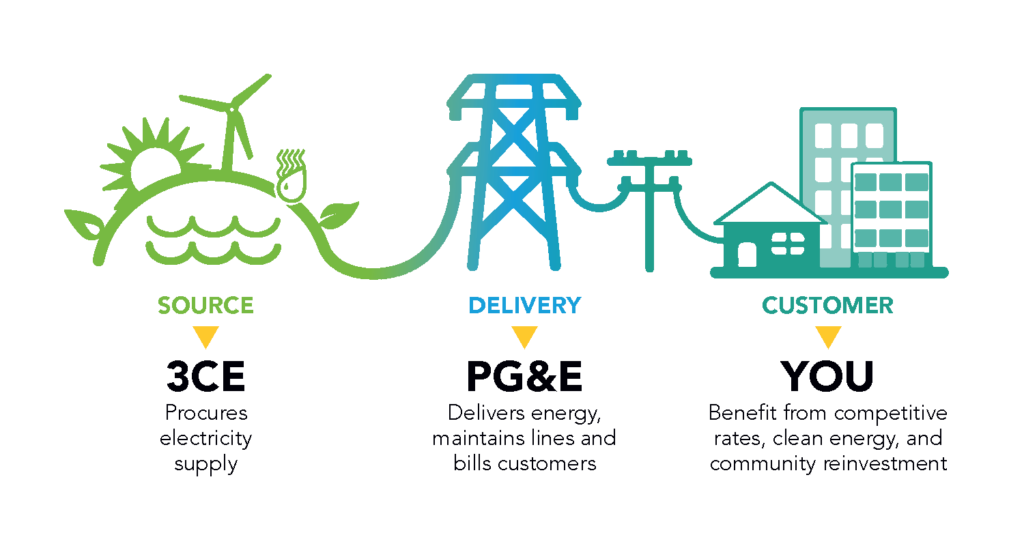 Enrollment - Central Coast Community Energy